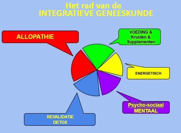 ATLANTIS - Geneeskunde en Bewustzijn - Integratieve geneeskunde - Wat ...